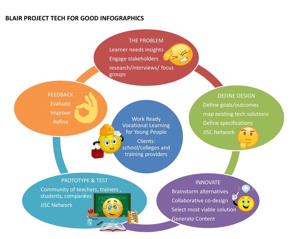 Tech For Good InfoGraphics - The Blair Project